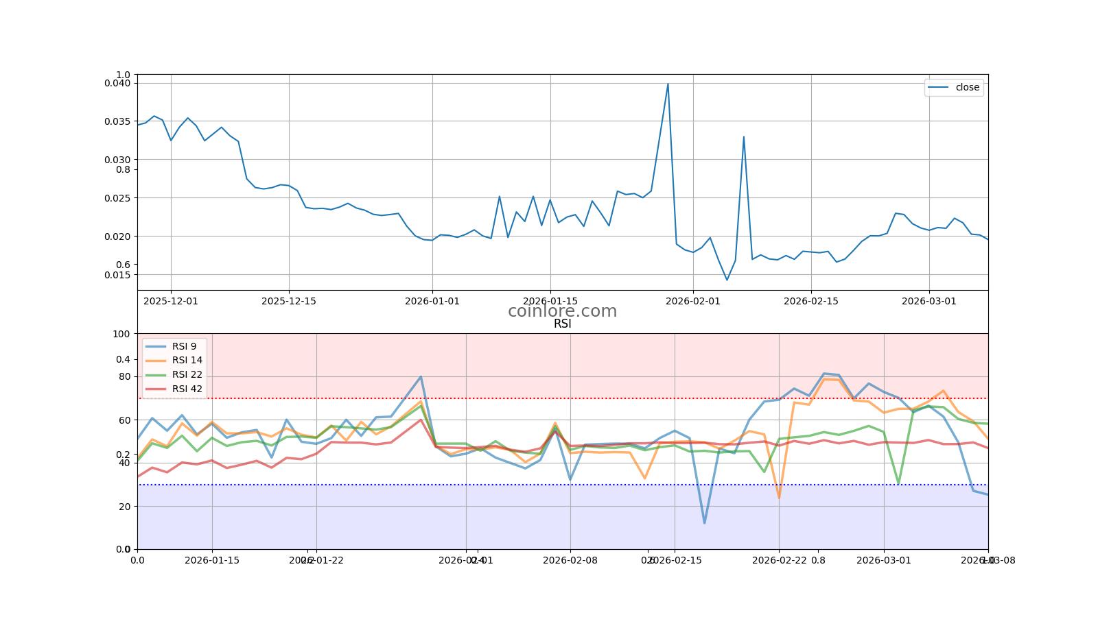 Media Licensing Token RSI indicator
