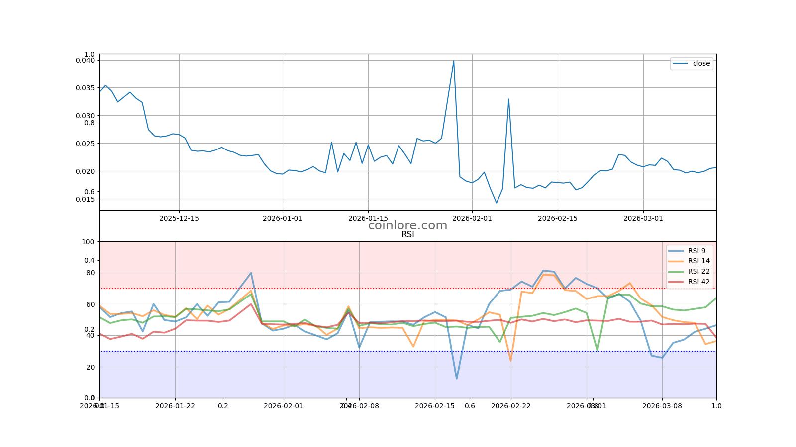 Media Licensing Token RSI indicator
