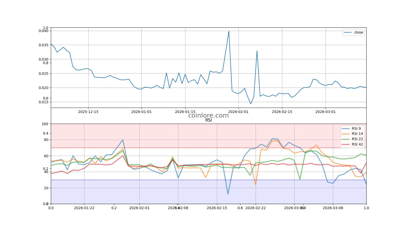 Media Licensing Token RSI indicator