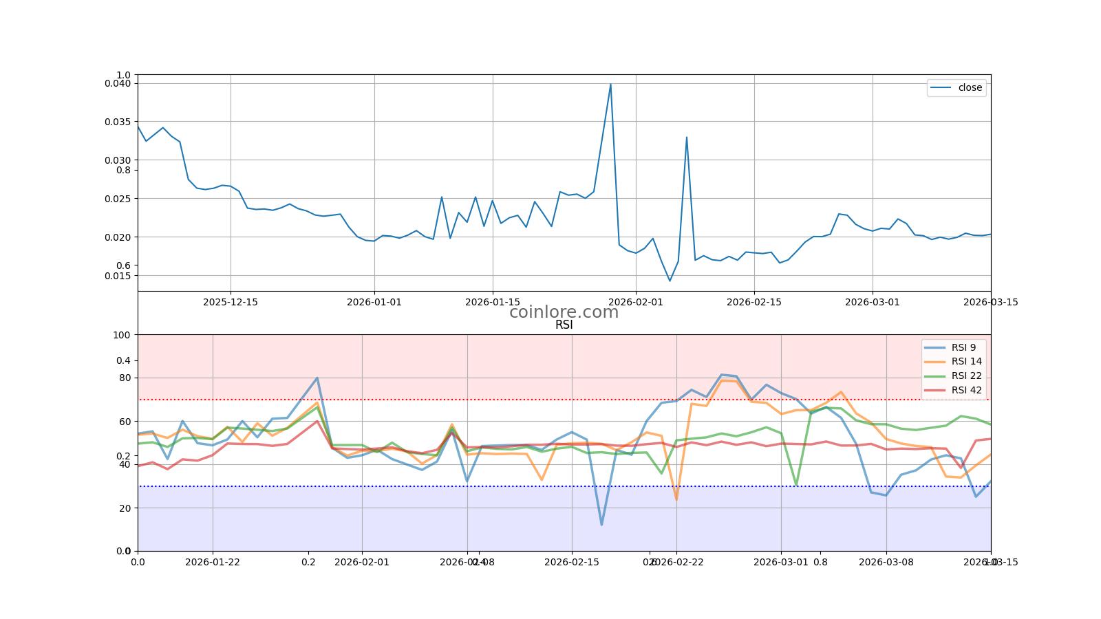 Media Licensing Token RSI indicator