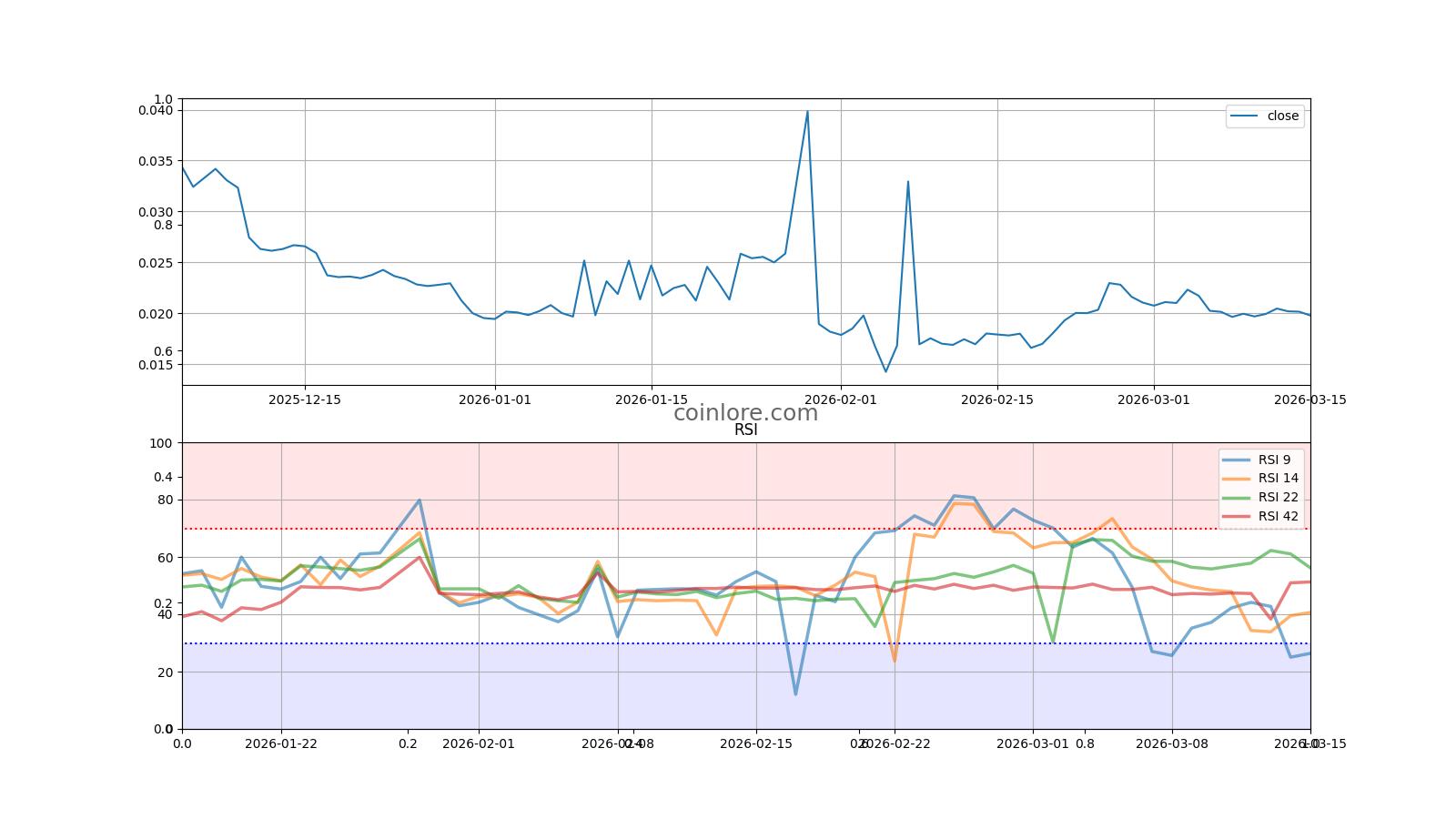 Media Licensing Token RSI indicator