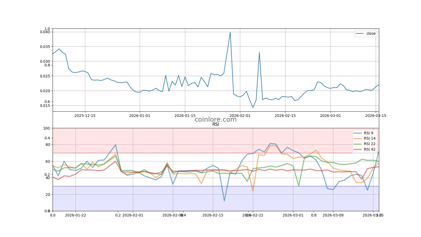 Media Licensing Token RSI indicator