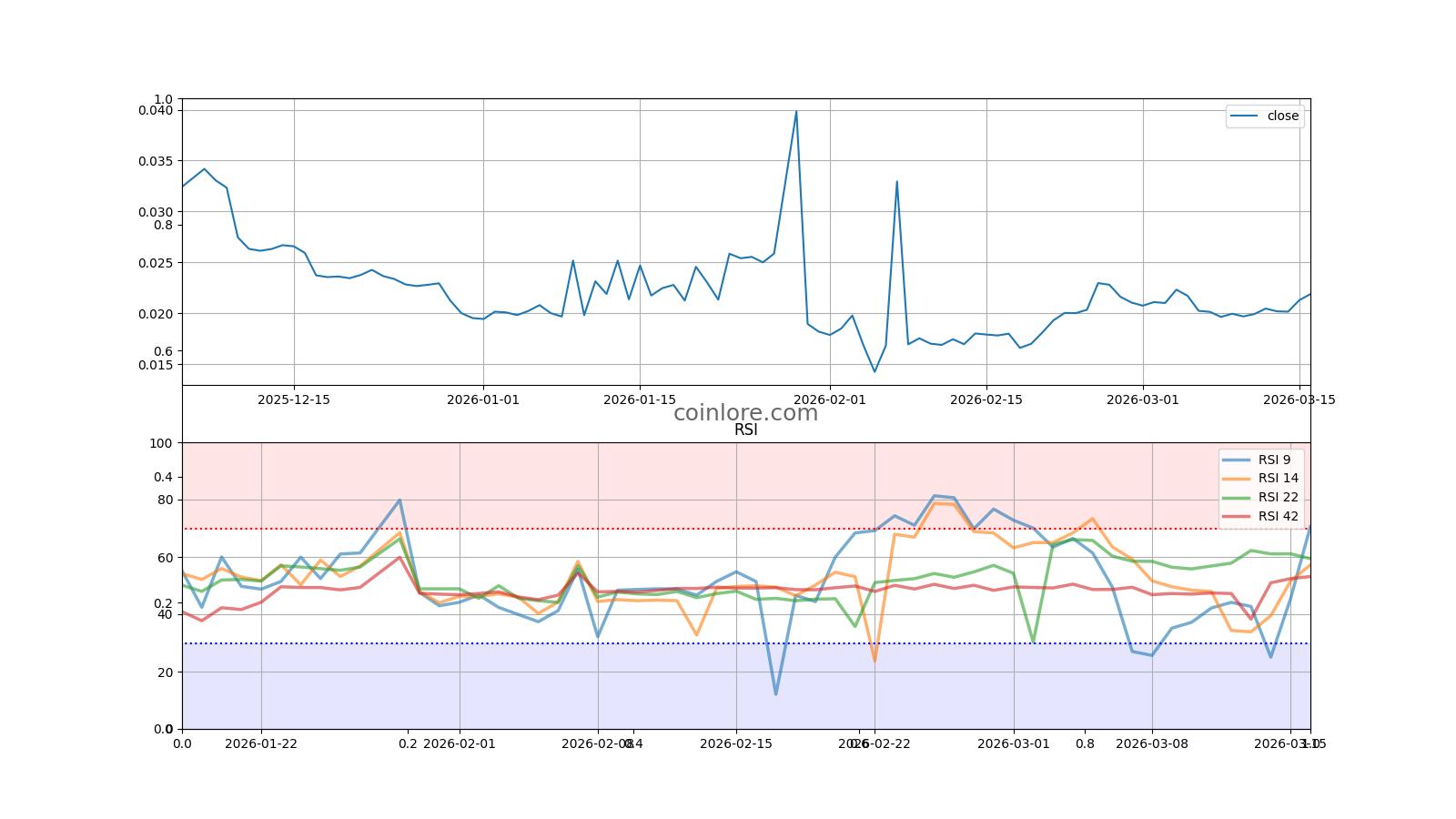 Media Licensing Token RSI indicator