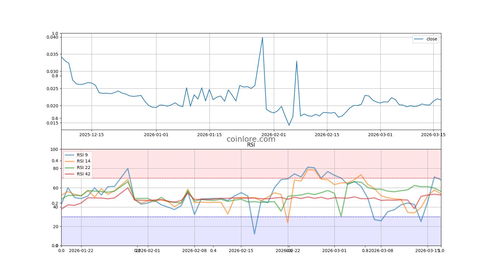 Media Licensing Token RSI indicator