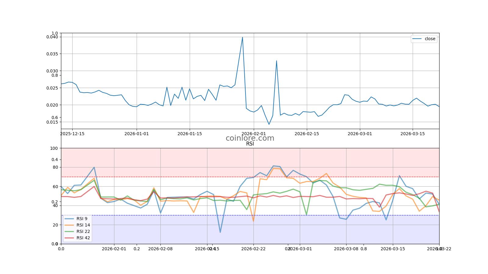 Media Licensing Token RSI indicator