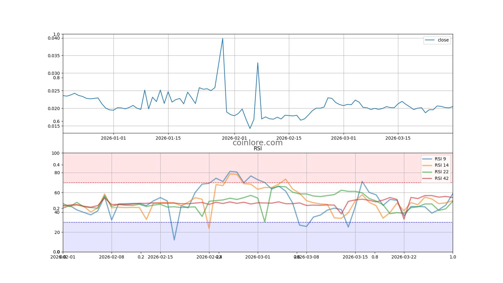 Media Licensing Token RSI indicator
