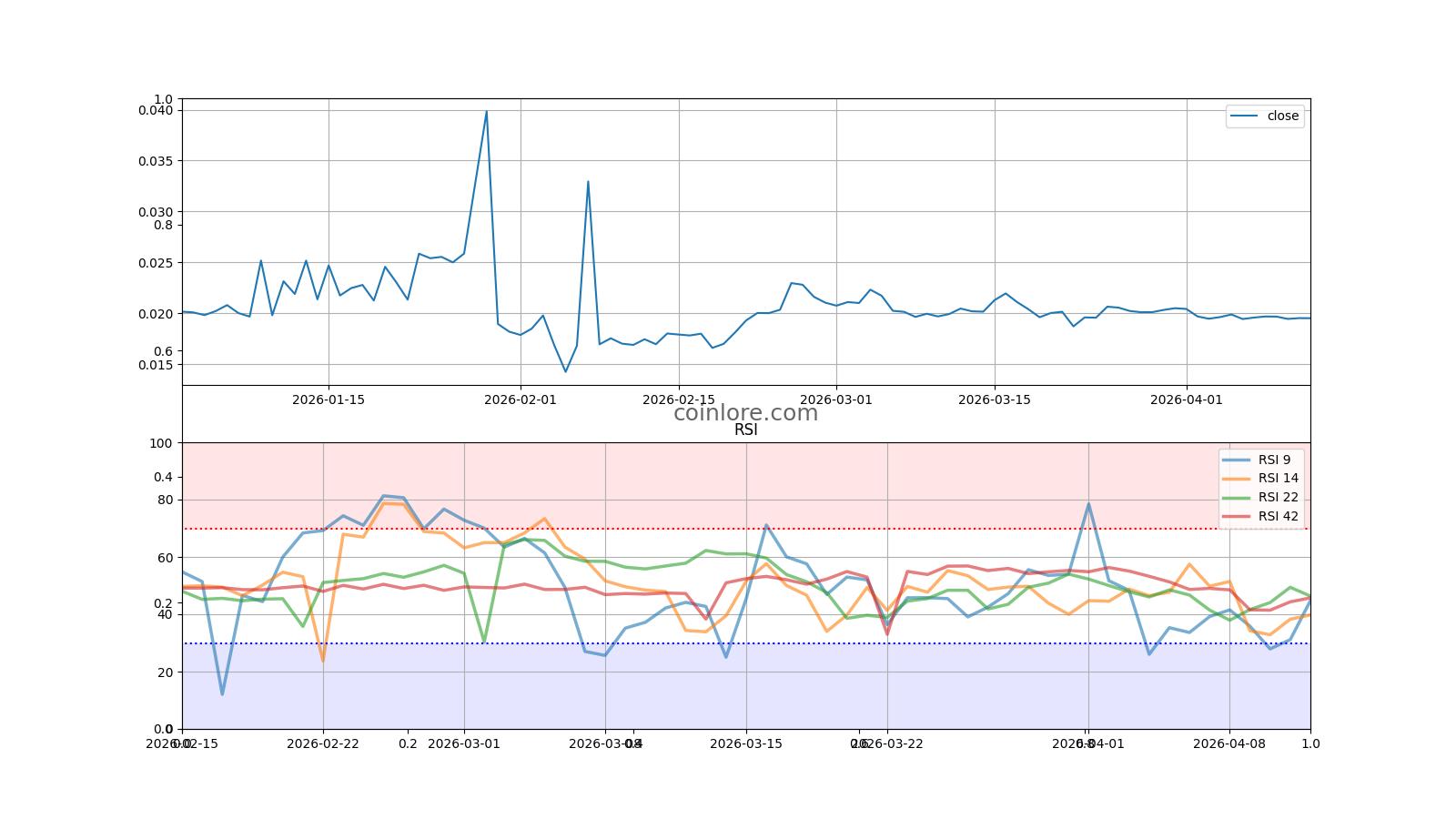 Media Licensing Token RSI indicator