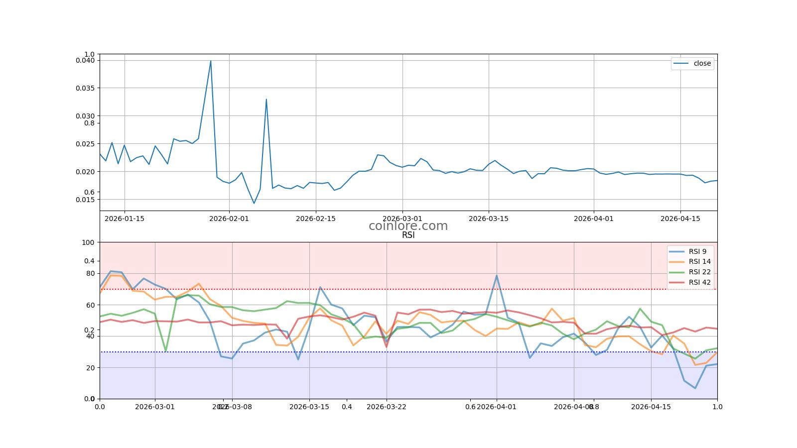 Media Licensing Token RSI indicator
