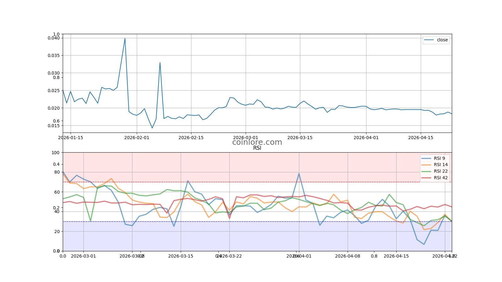 Media Licensing Token RSI indicator