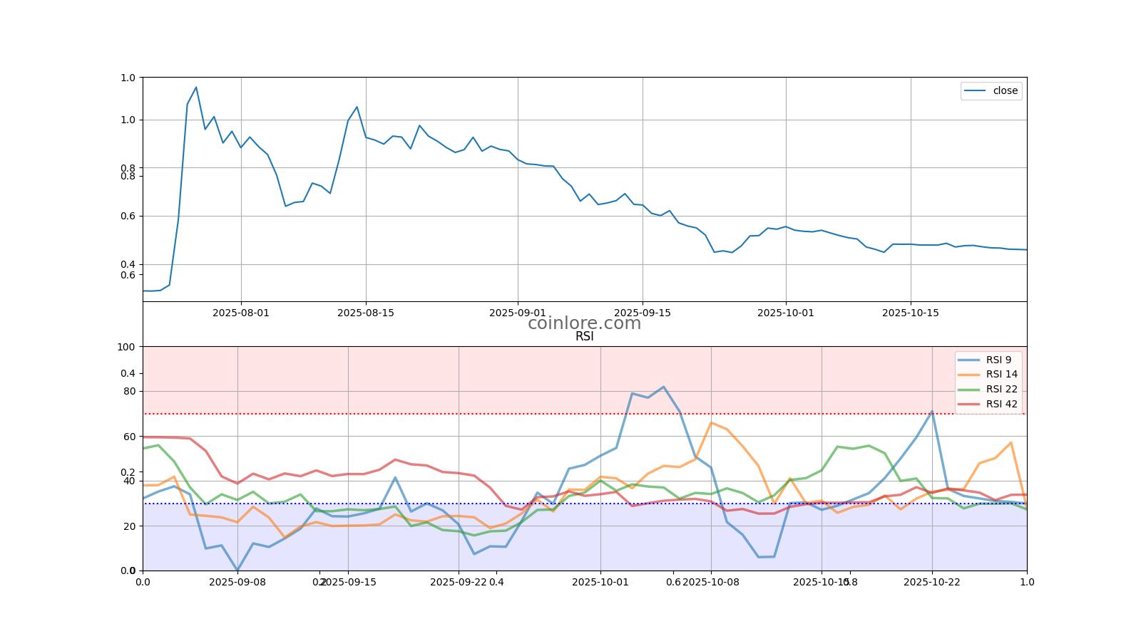 Media Network RSI indicator