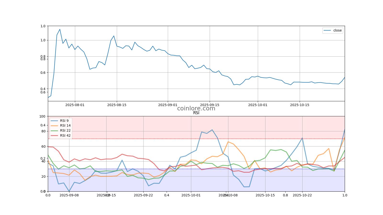 Media Network RSI indicator