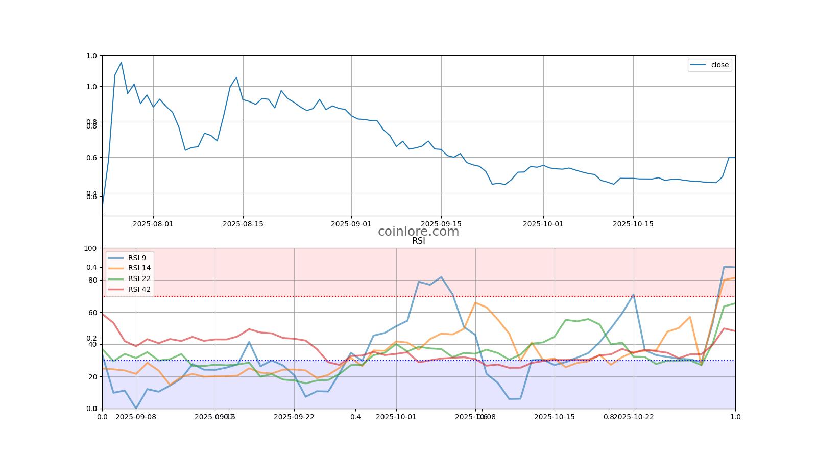 Media Network RSI indicator