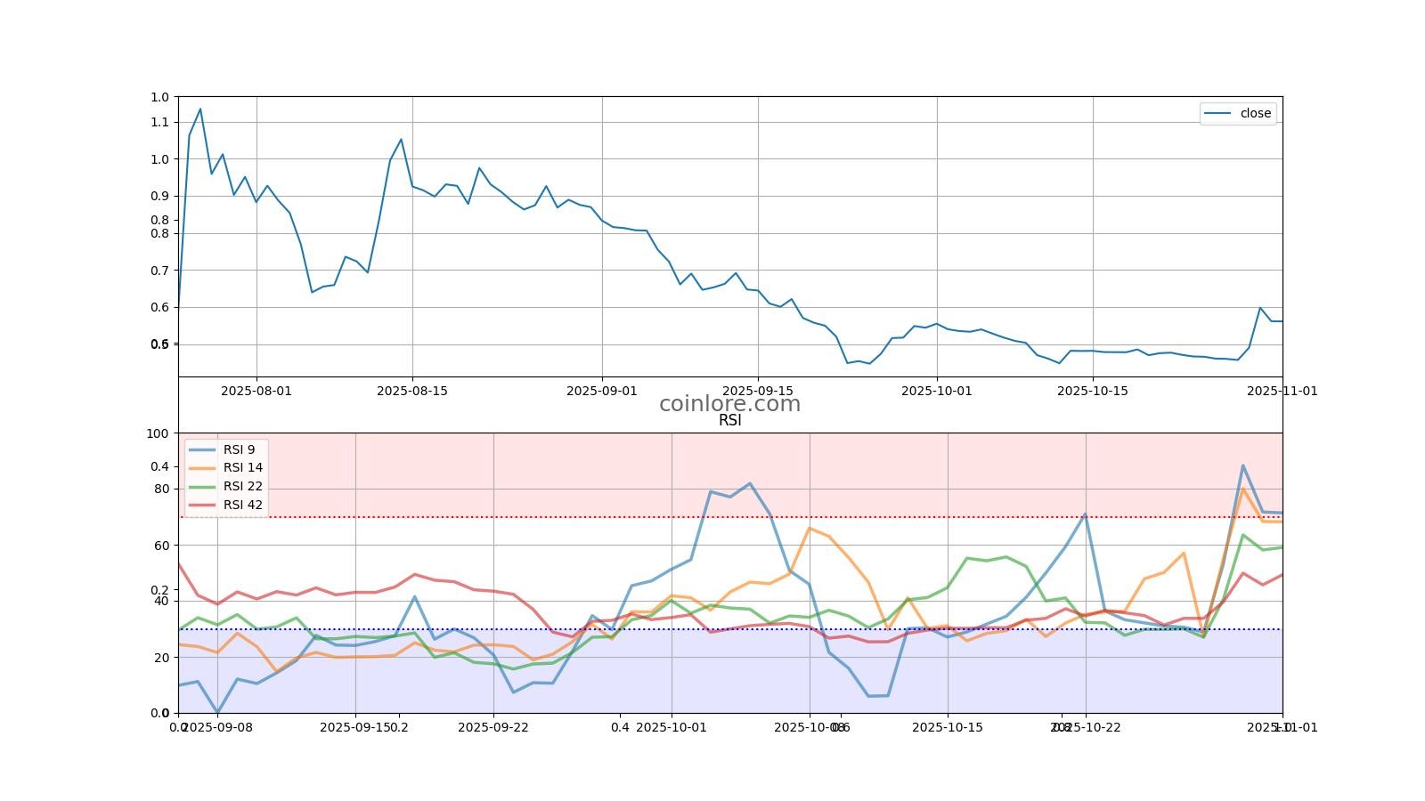 Media Network RSI indicator