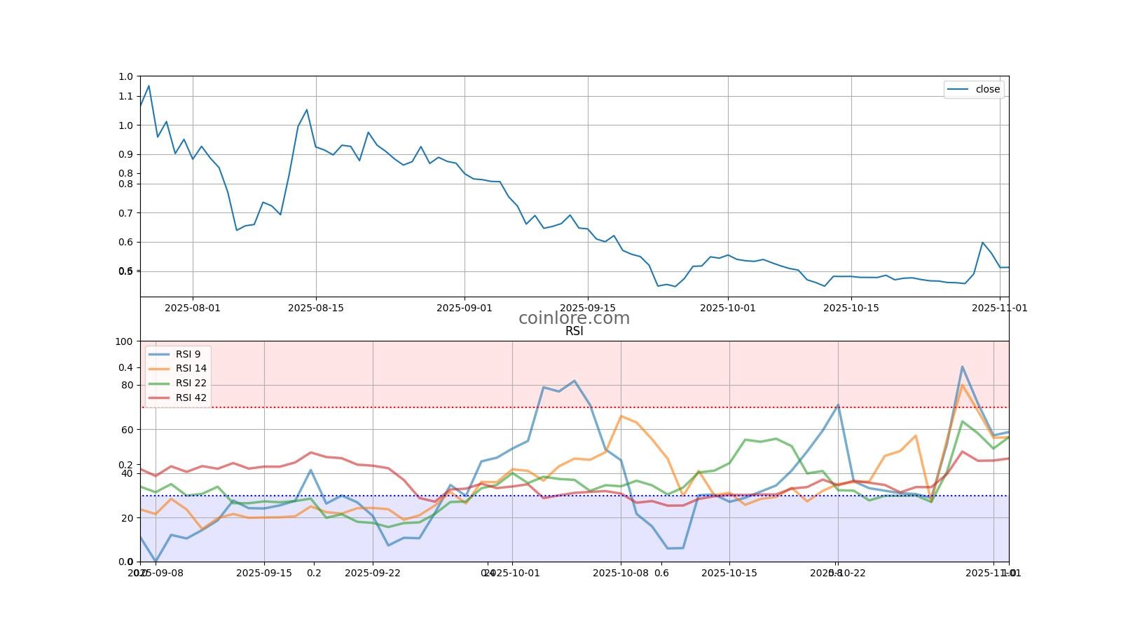 Media Network RSI indicator