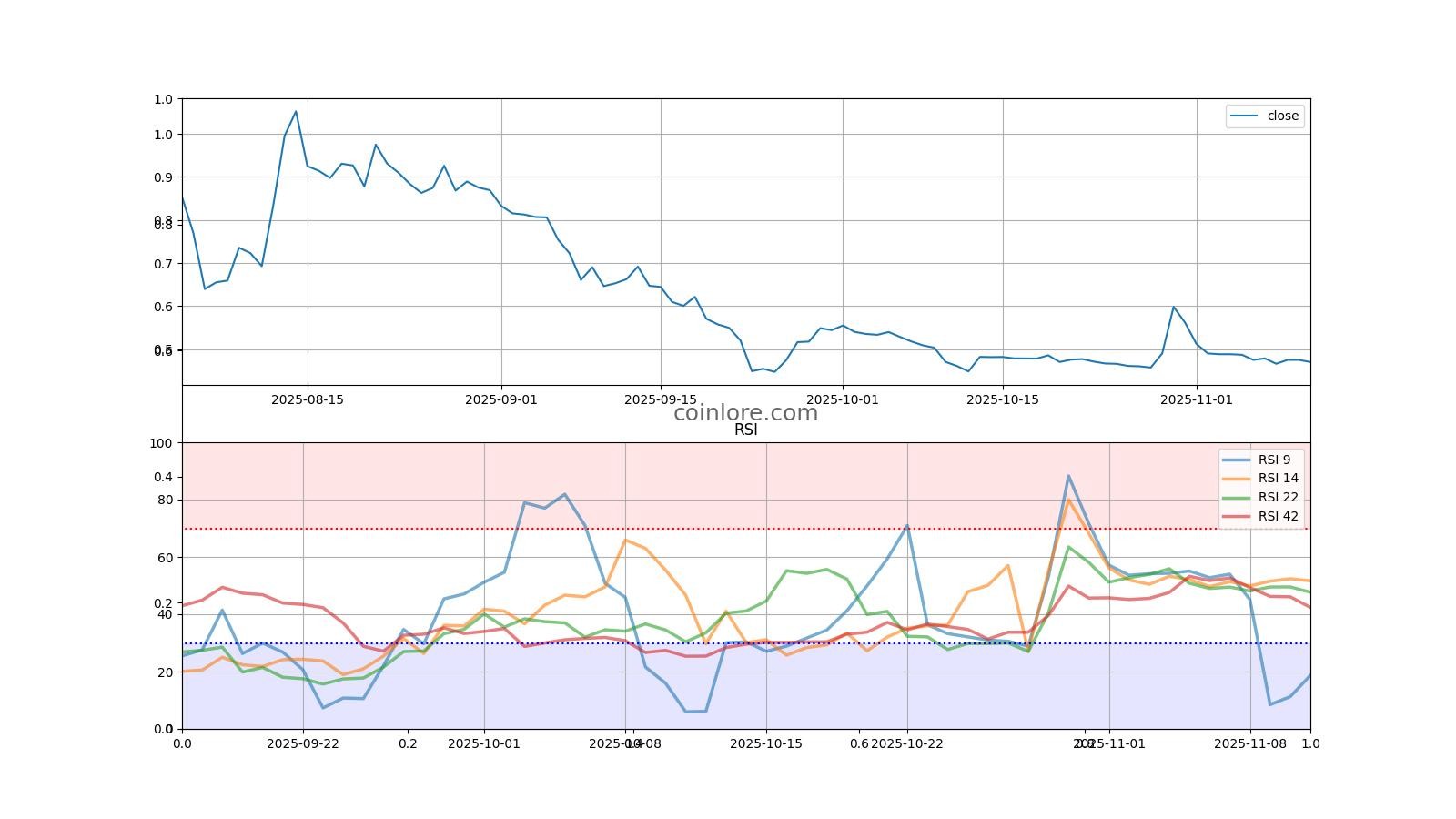 Media Network RSI indicator