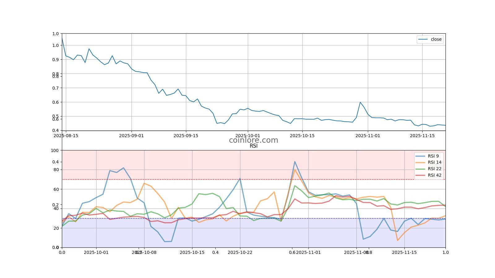 Media Network RSI indicator