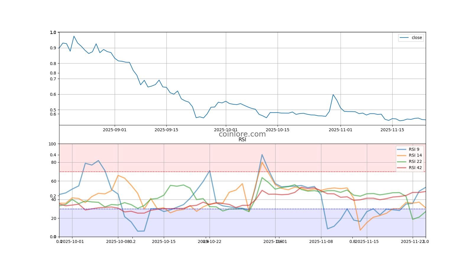 Media Network RSI indicator