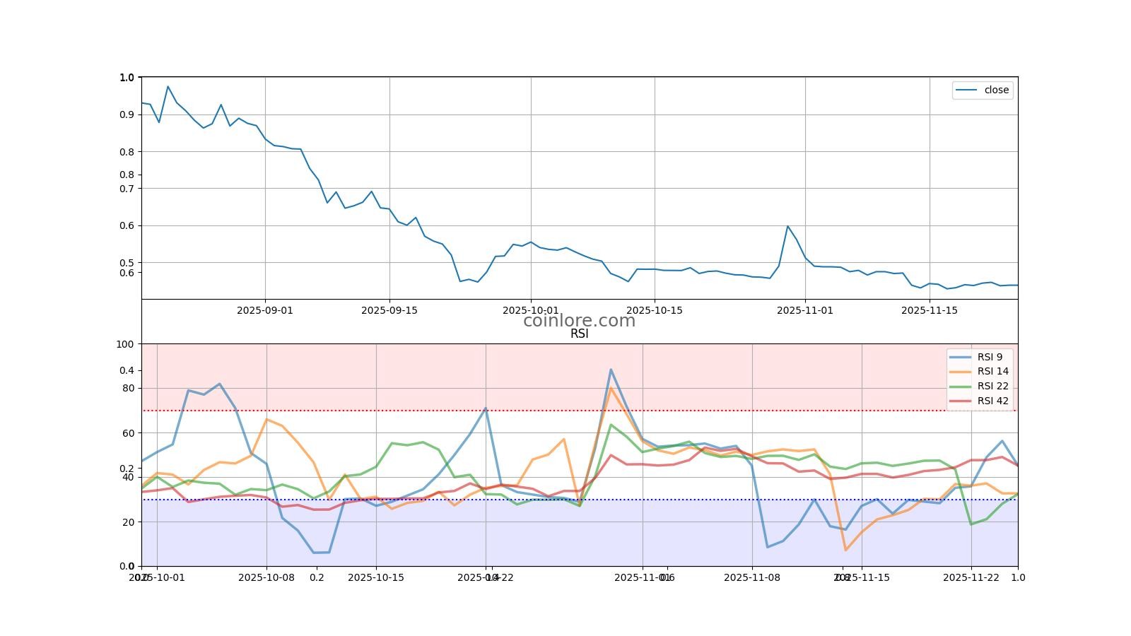Media Network RSI indicator