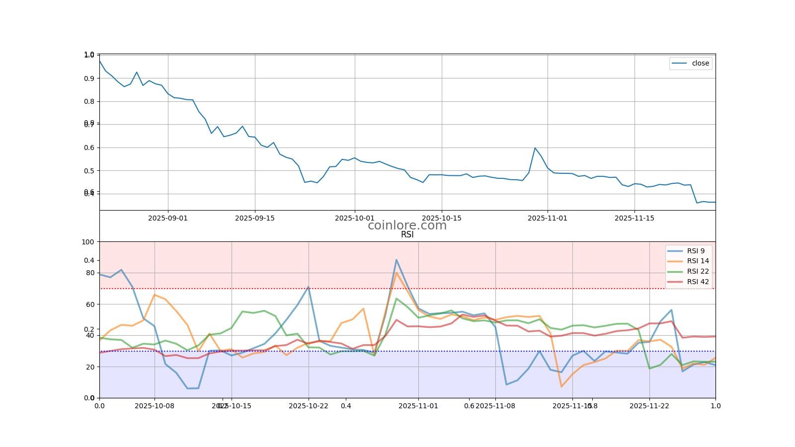 Media Network RSI indicator