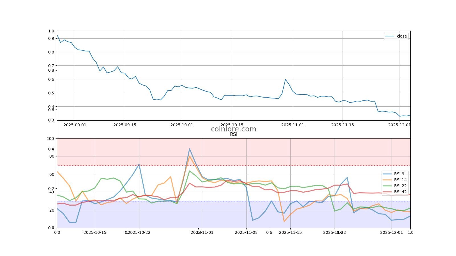 Media Network RSI indicator