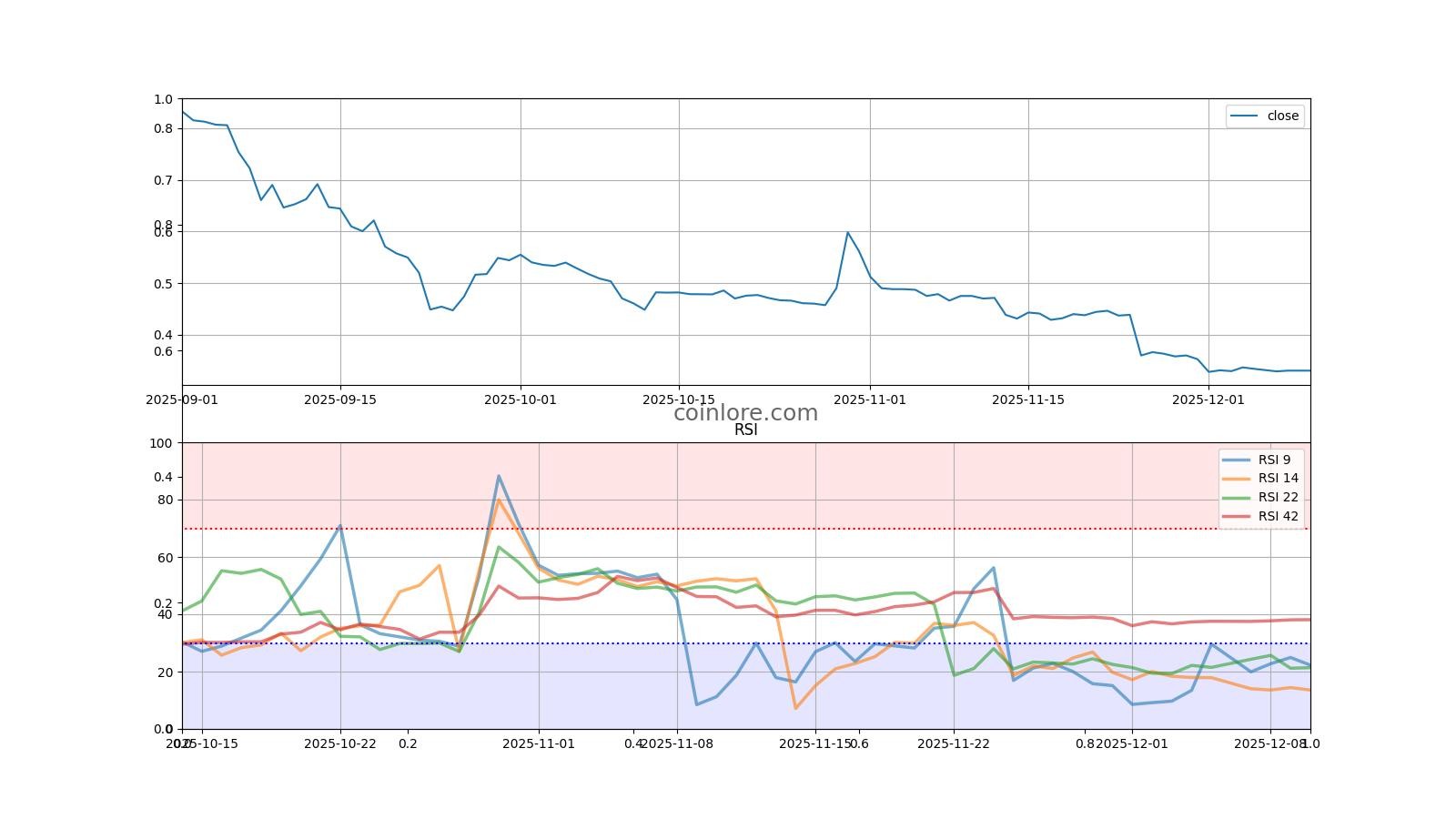 Media Network RSI indicator