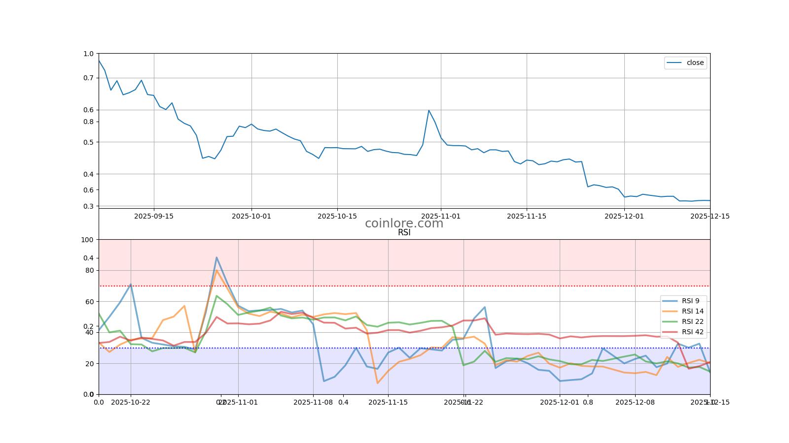 Media Network RSI indicator