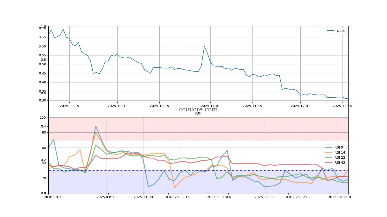 Media Network RSI indicator