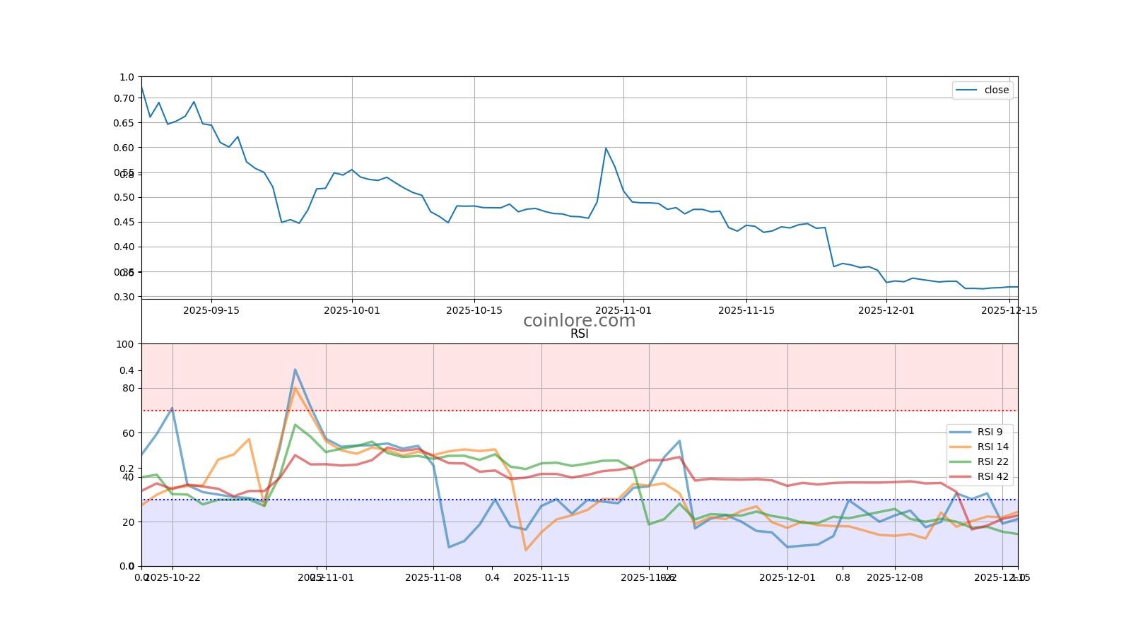 Media Network RSI indicator