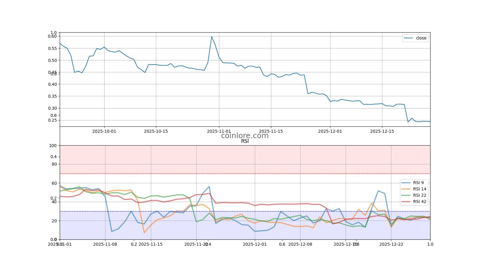 Media Network RSI indicator