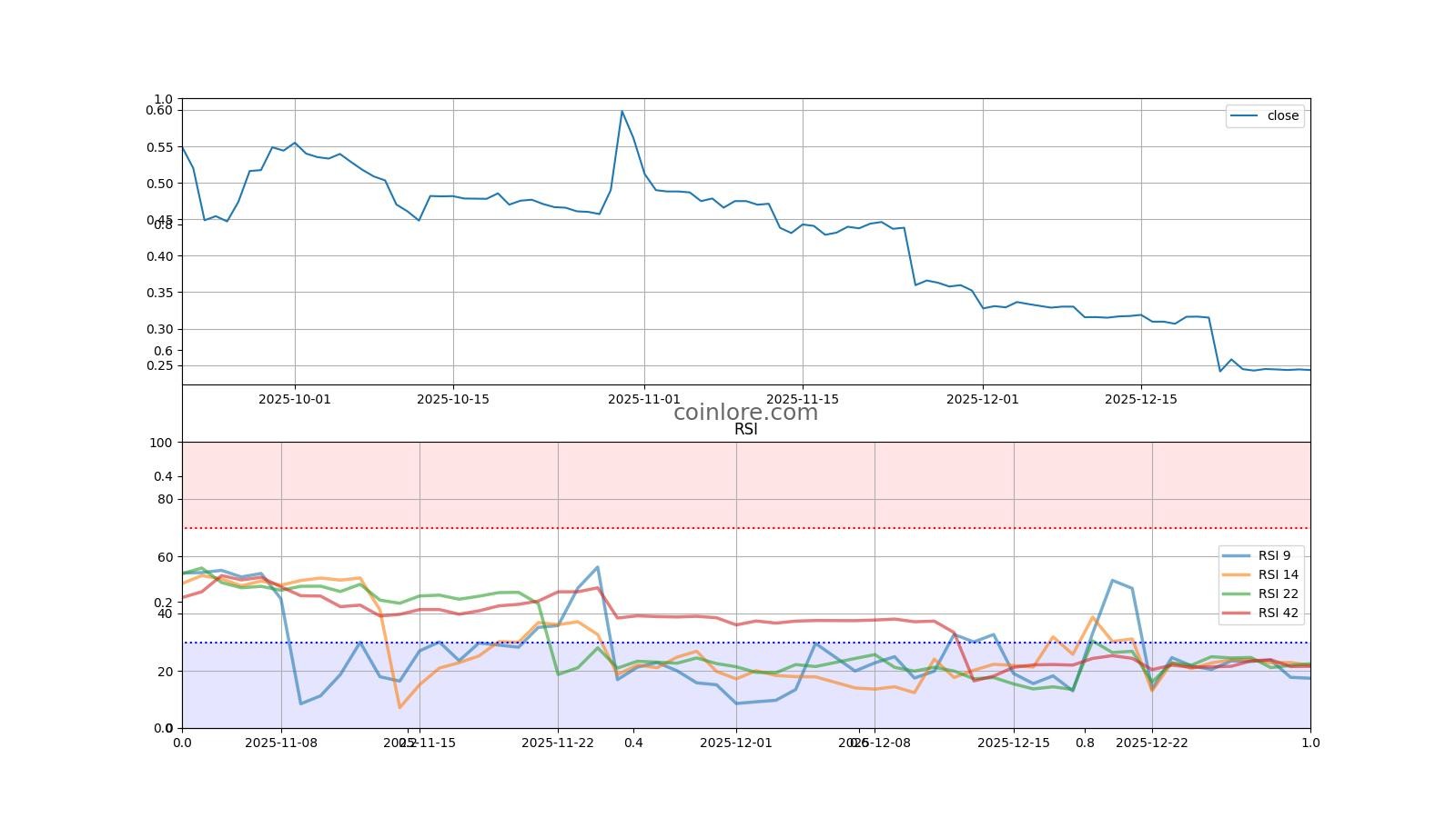 Media Network RSI indicator