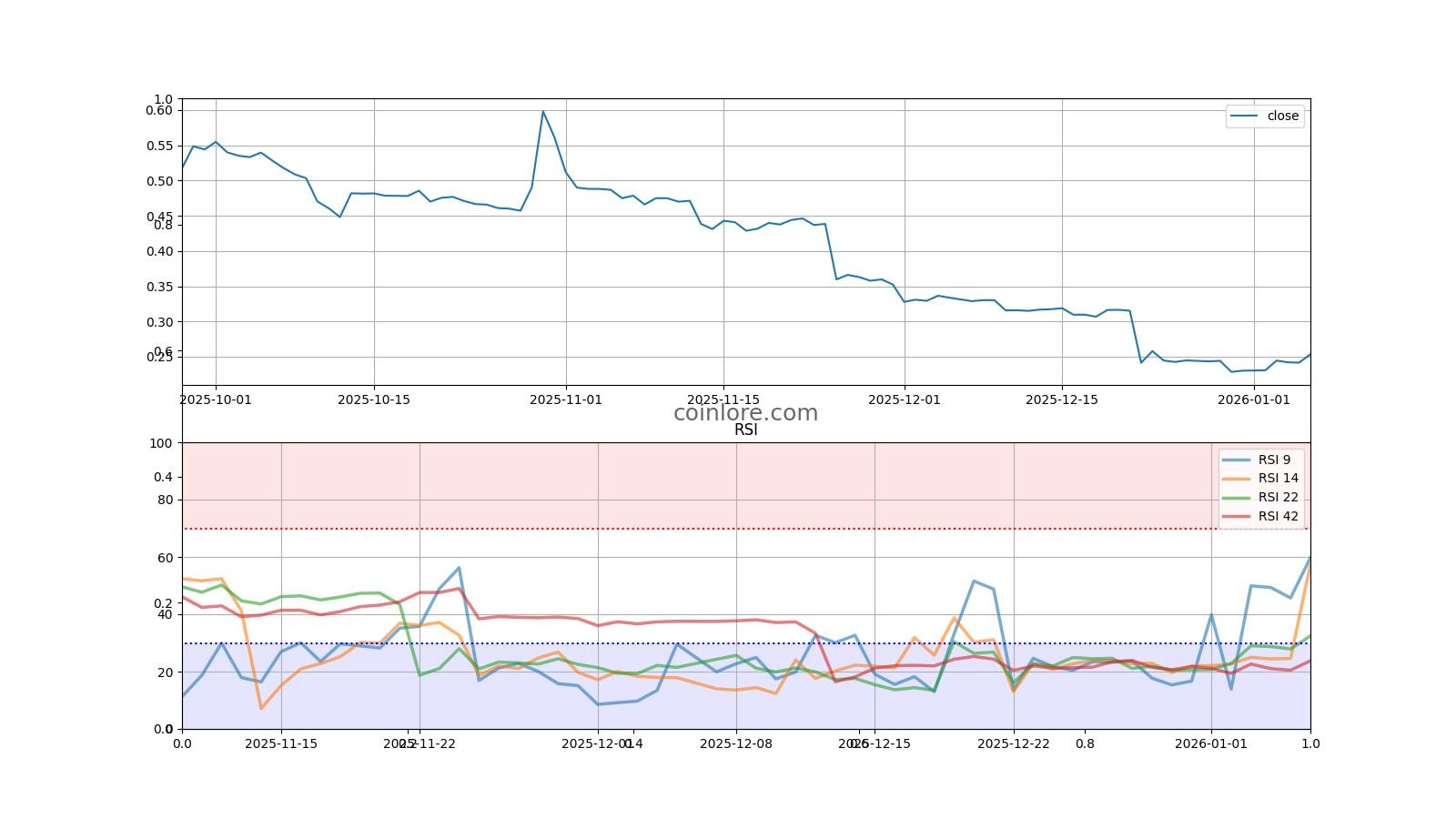 Media Network RSI indicator