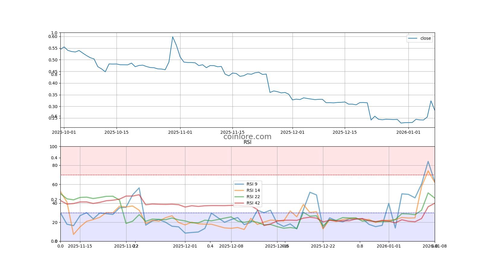 Media Network RSI indicator