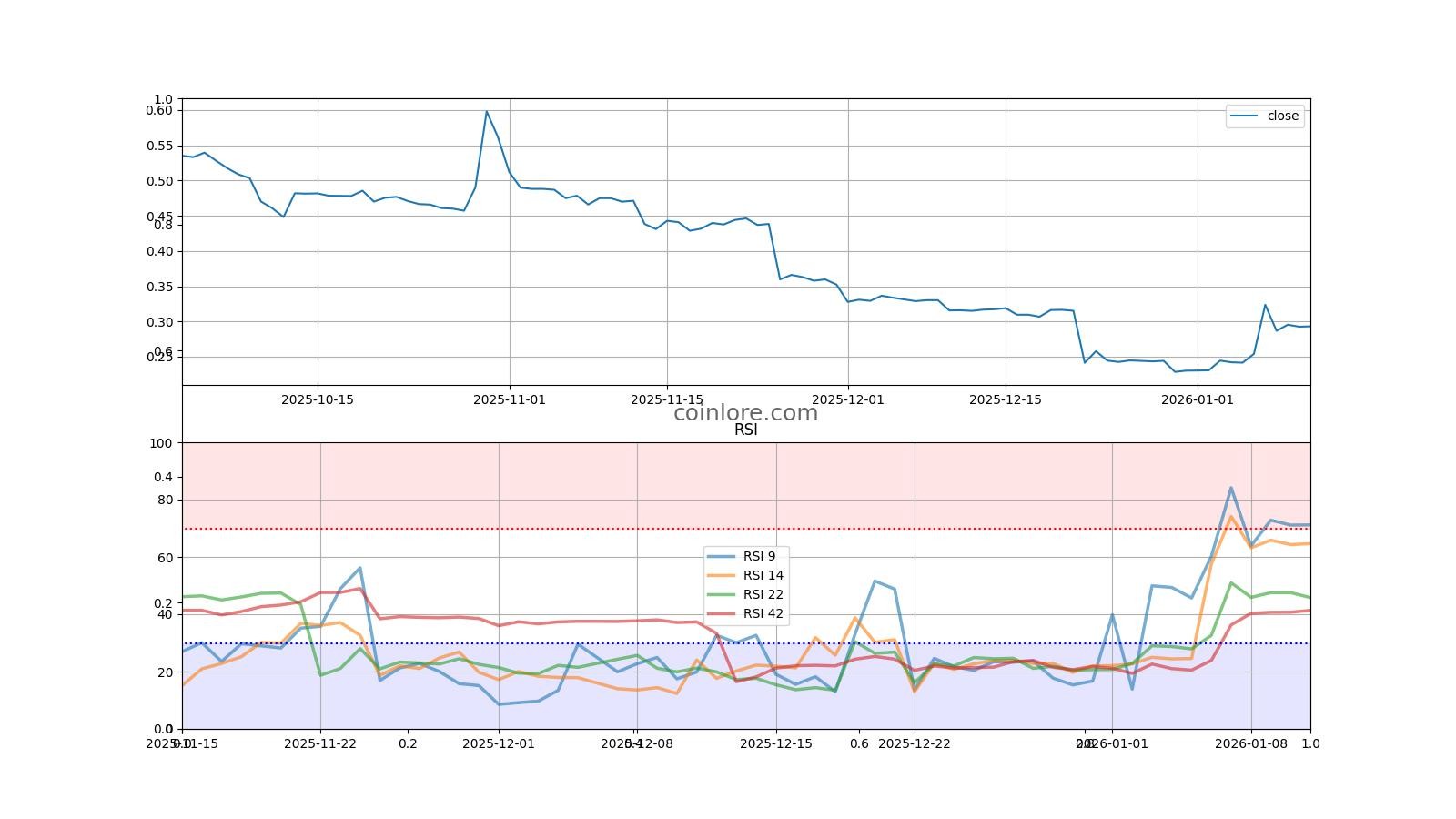 Media Network RSI indicator