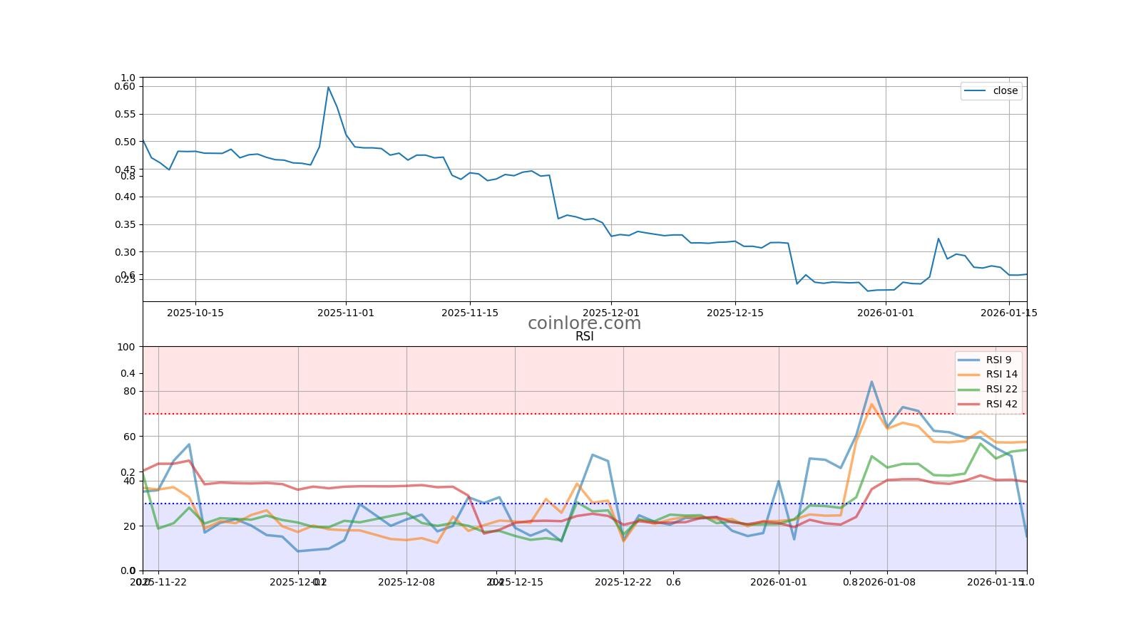 Media Network RSI indicator