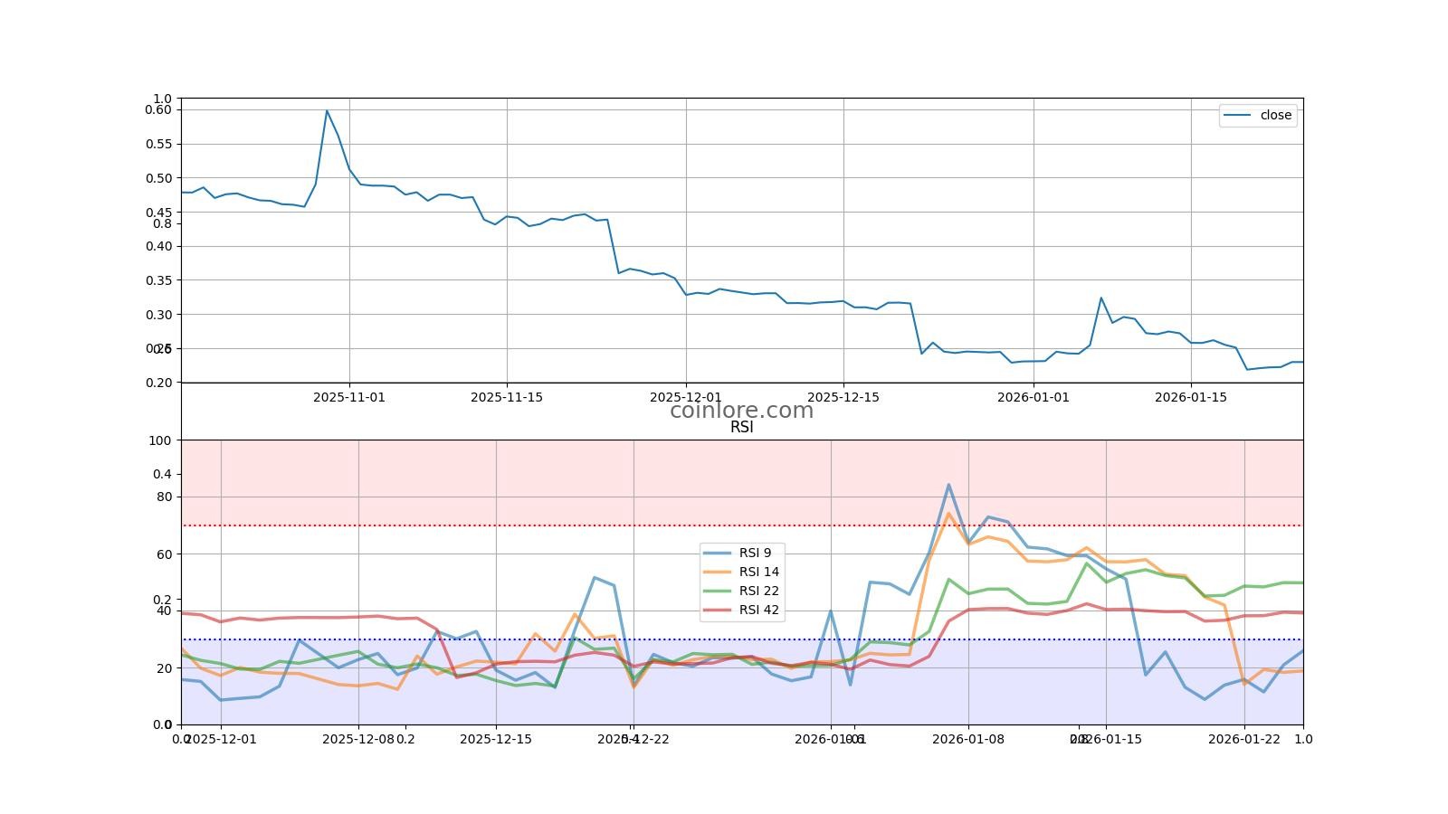 Media Network RSI indicator