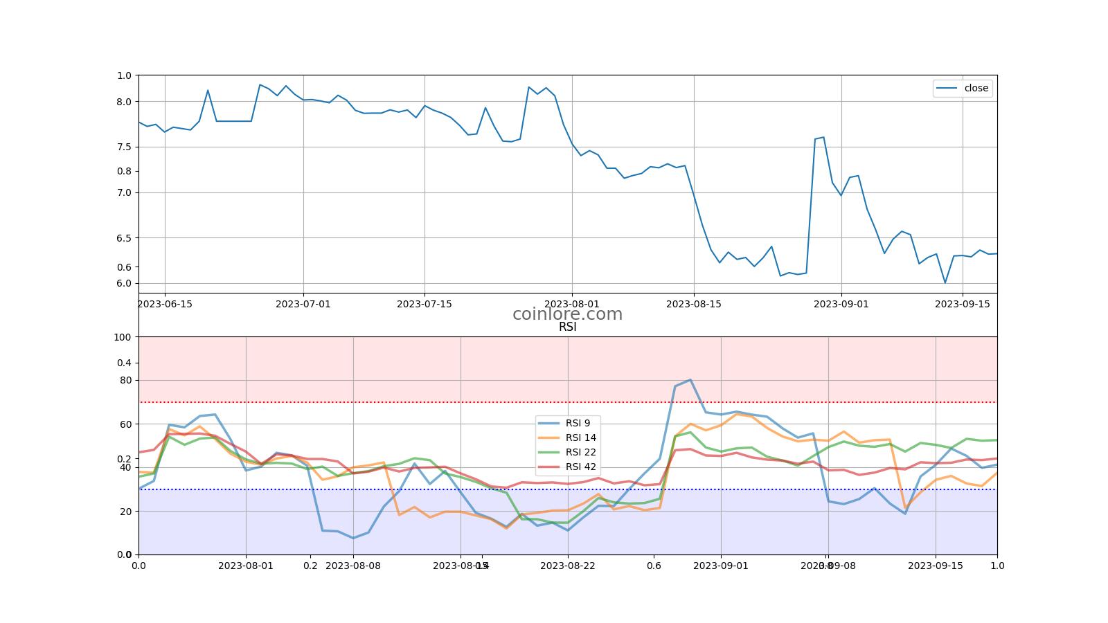 Media Network RSI indicator