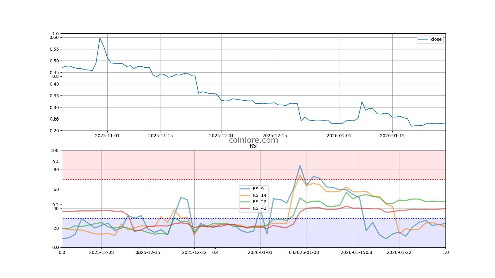 Media Network RSI indicator