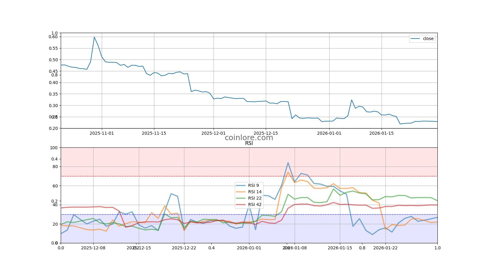 Media Network RSI indicator