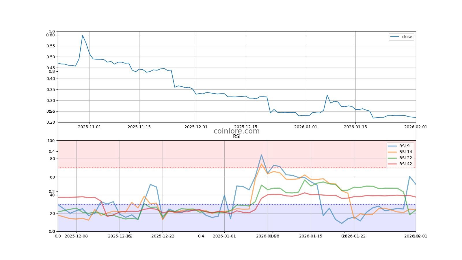 Media Network RSI indicator