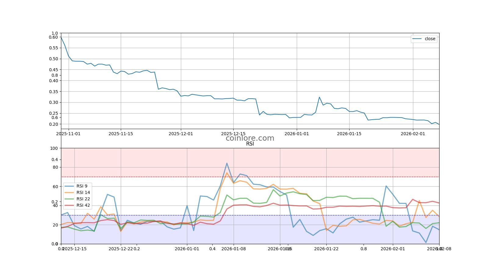 Media Network RSI indicator