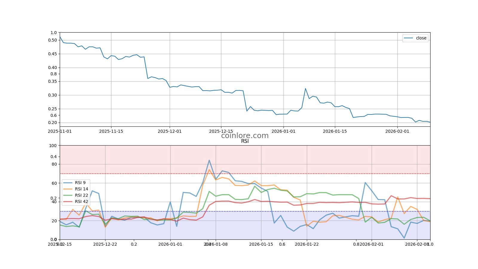 Media Network RSI indicator
