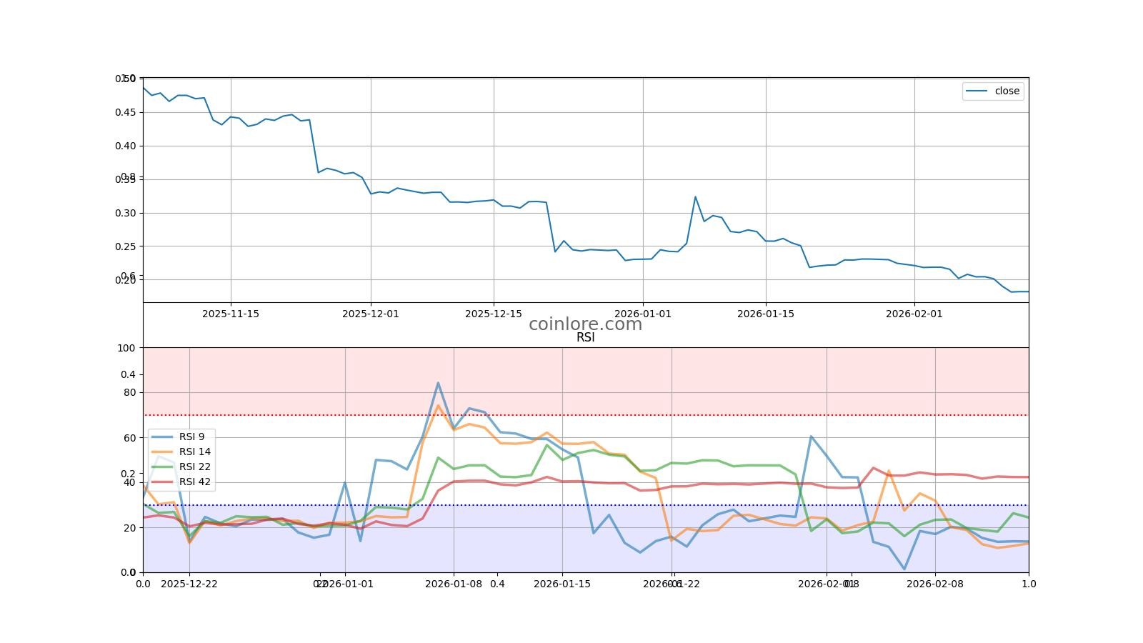 Media Network RSI indicator
