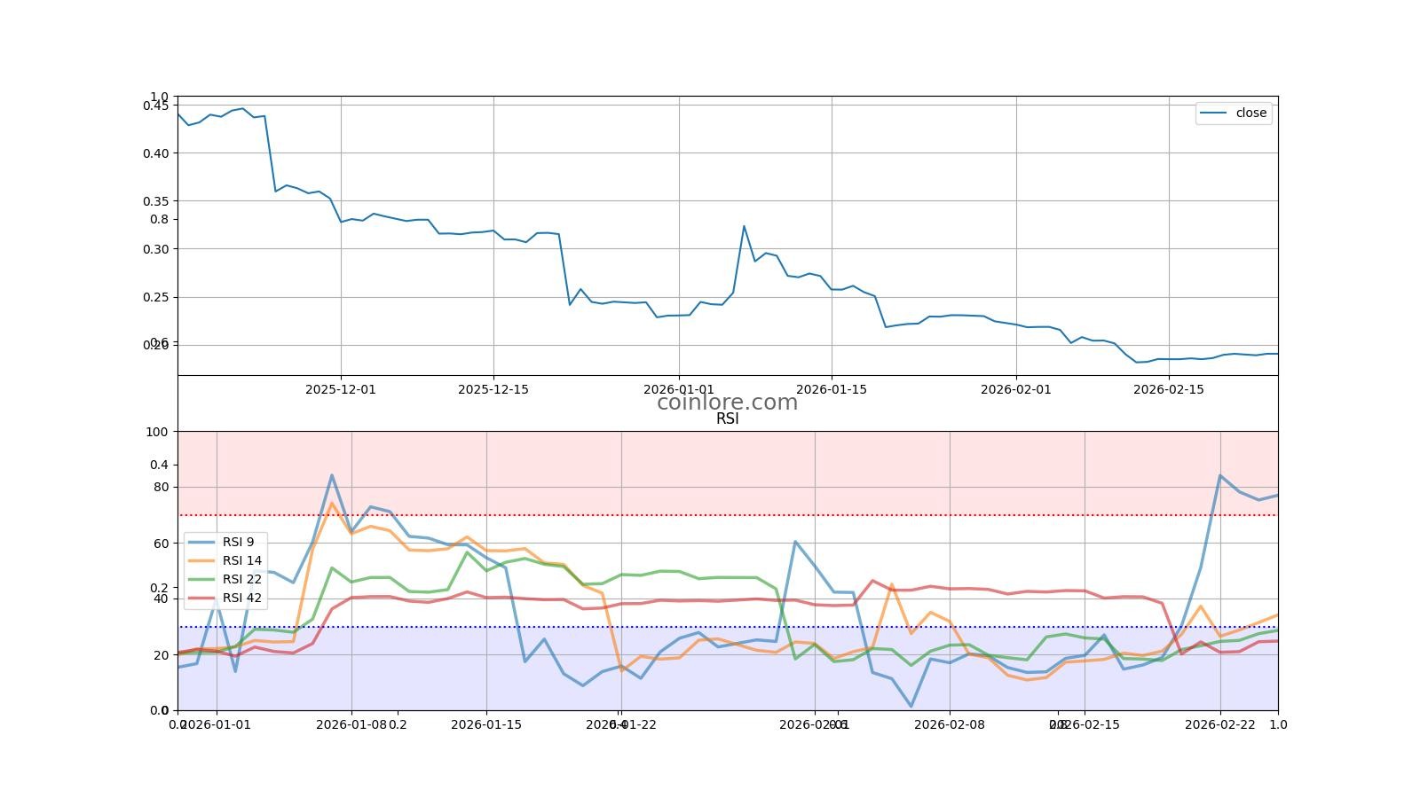 Media Network RSI indicator