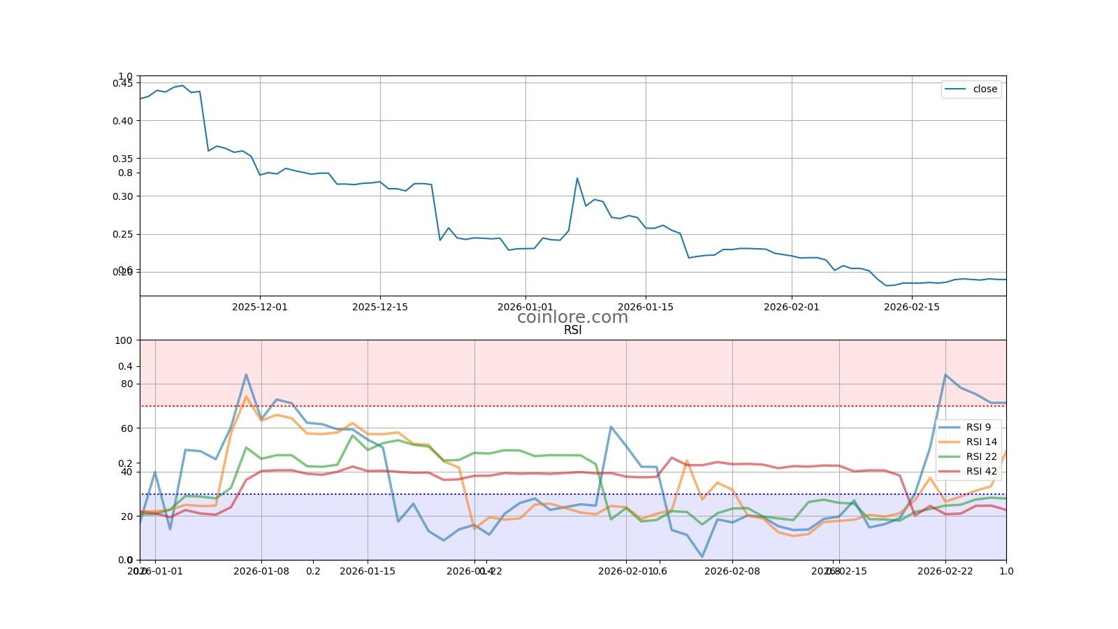 Media Network RSI indicator