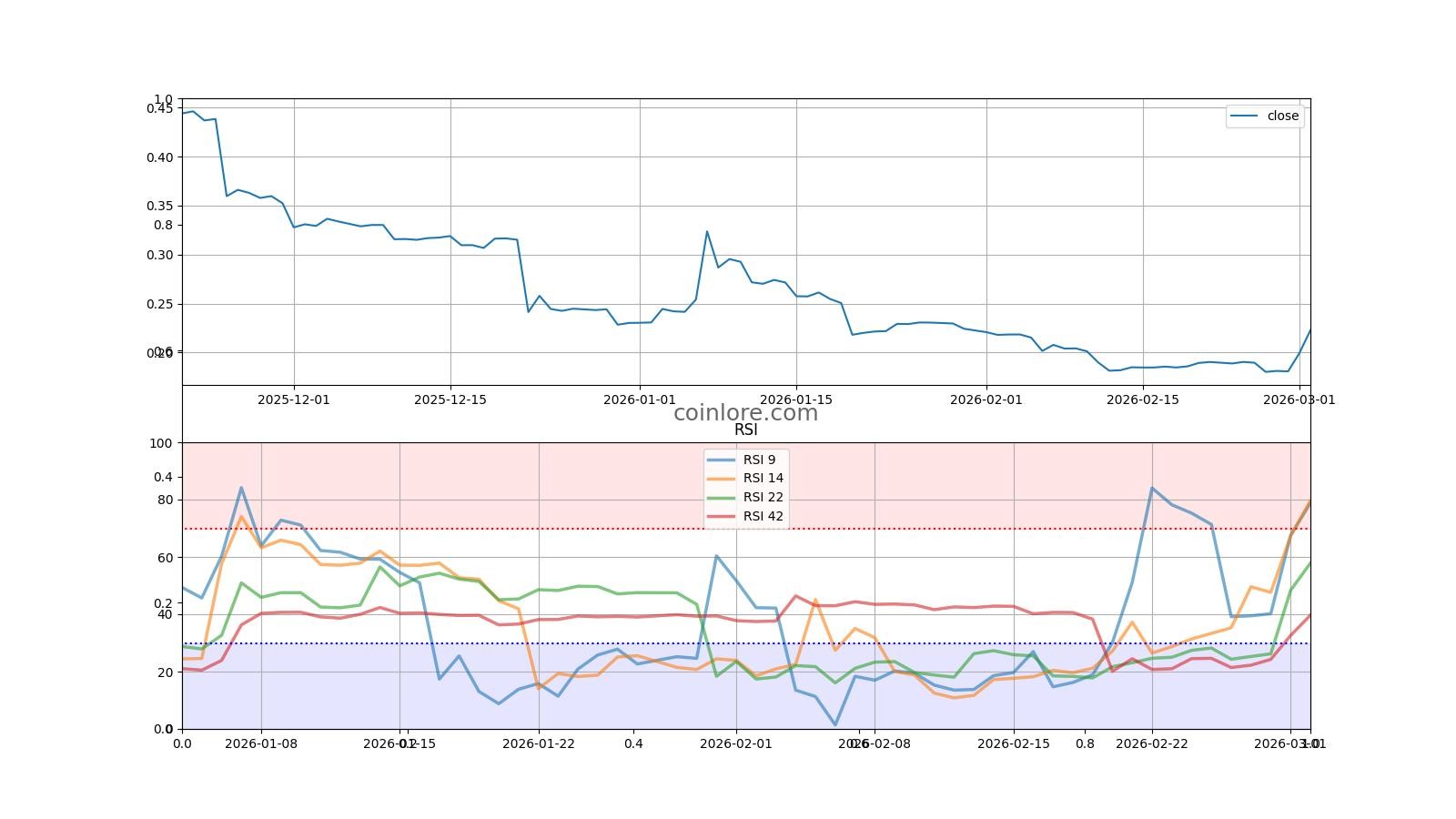 Media Network RSI indicator