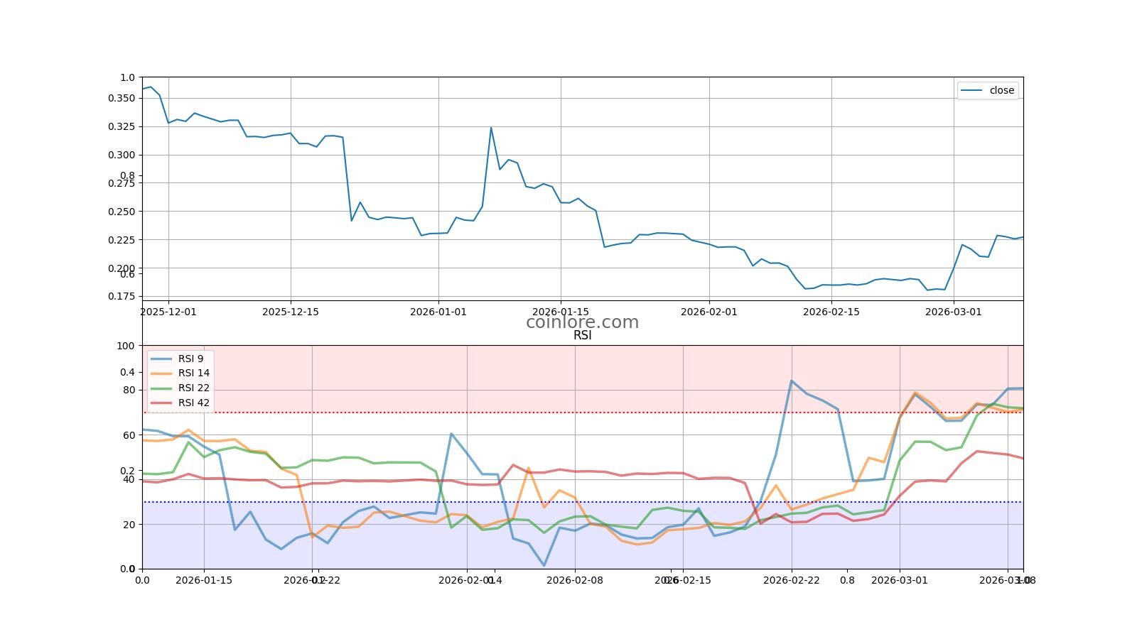 Media Network RSI indicator