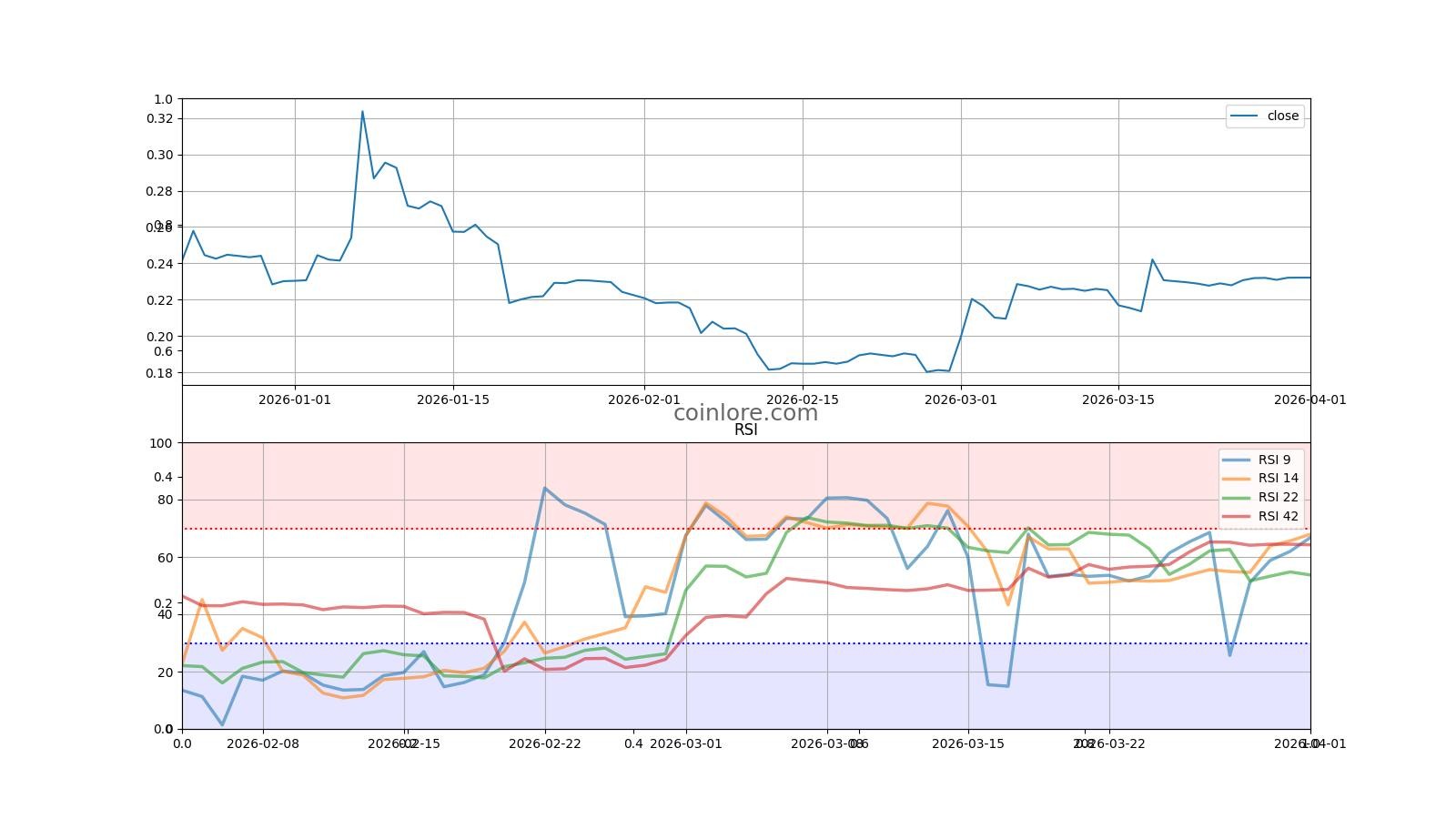 Media Network RSI indicator