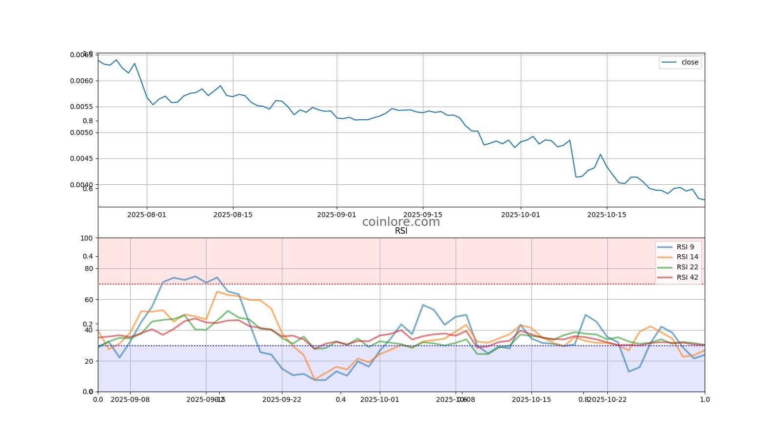 Medibloc RSI indicator