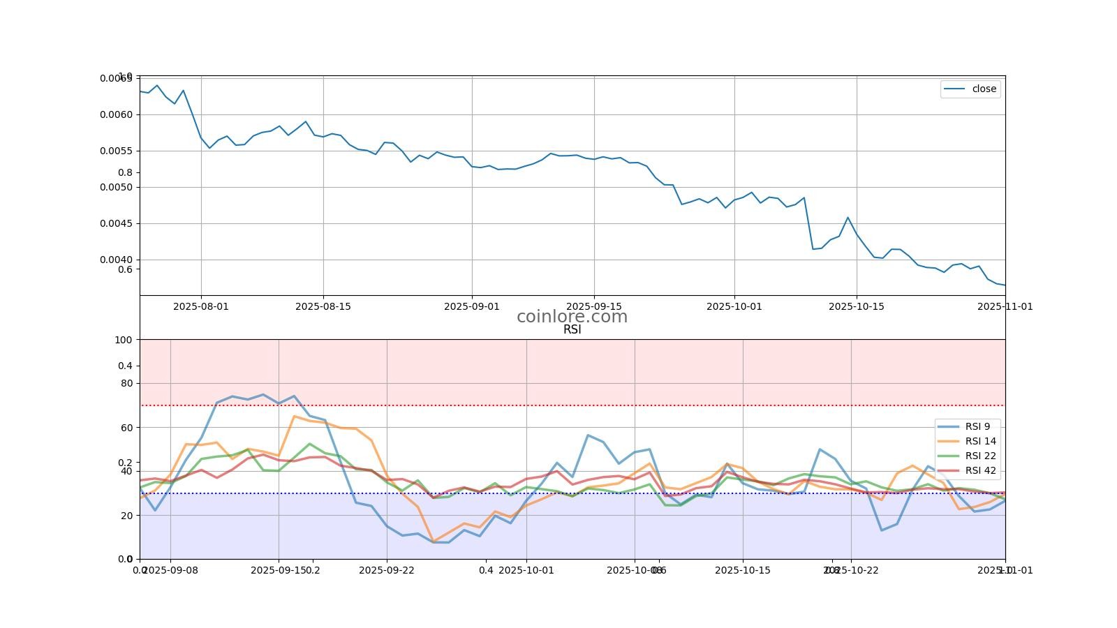 Medibloc RSI indicator