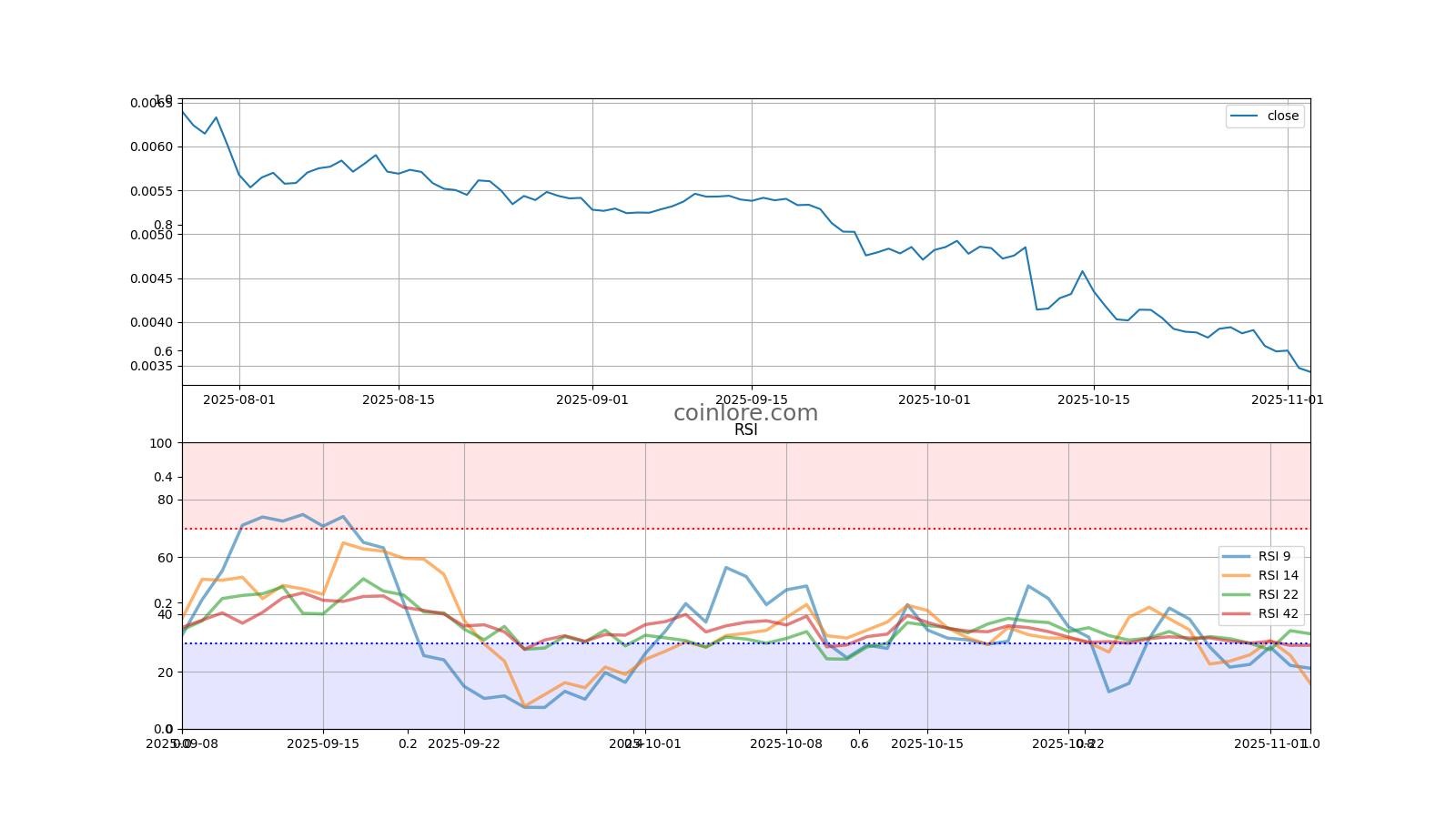 MediBloc [QRC20] RSI indicator